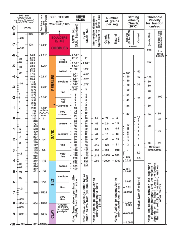 USGS Wentworth Grain Size Chart | PDF | Sand | Silt
