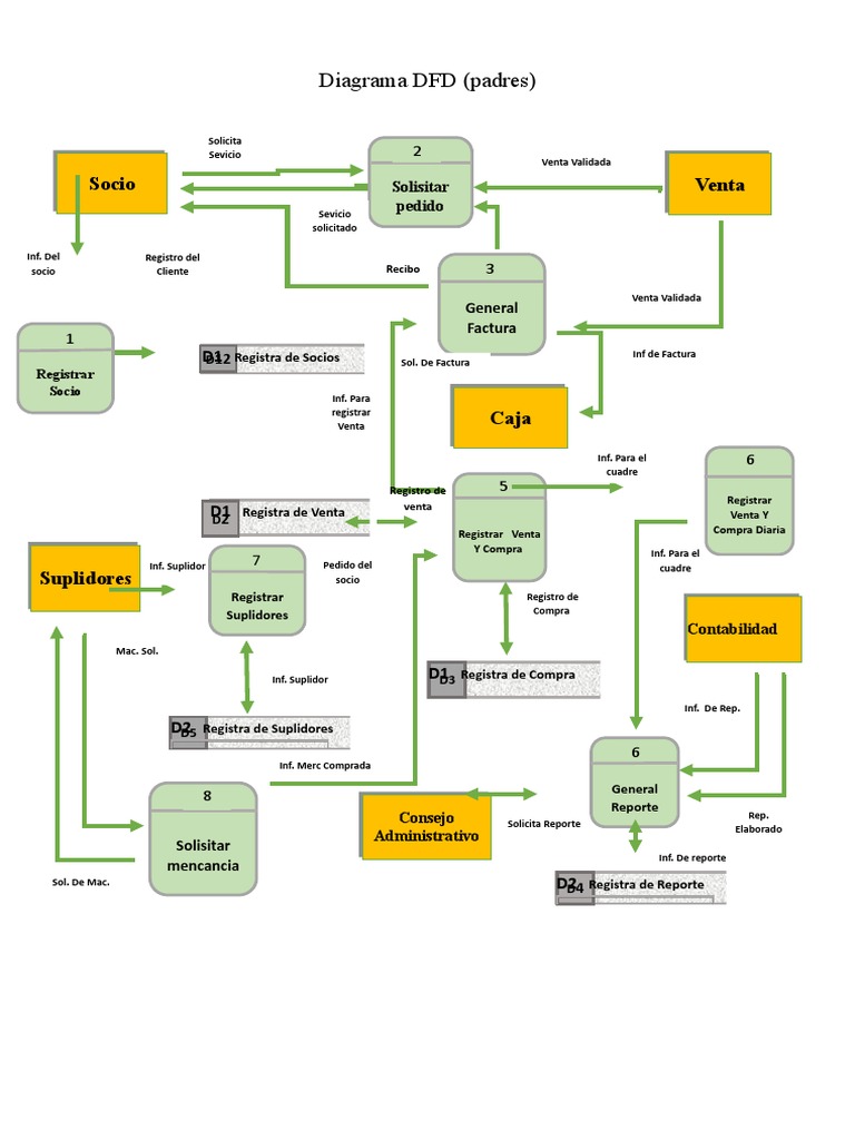 Diagrama DFD para Gestión de Ventas | PDF | Negocios económicos | Business
