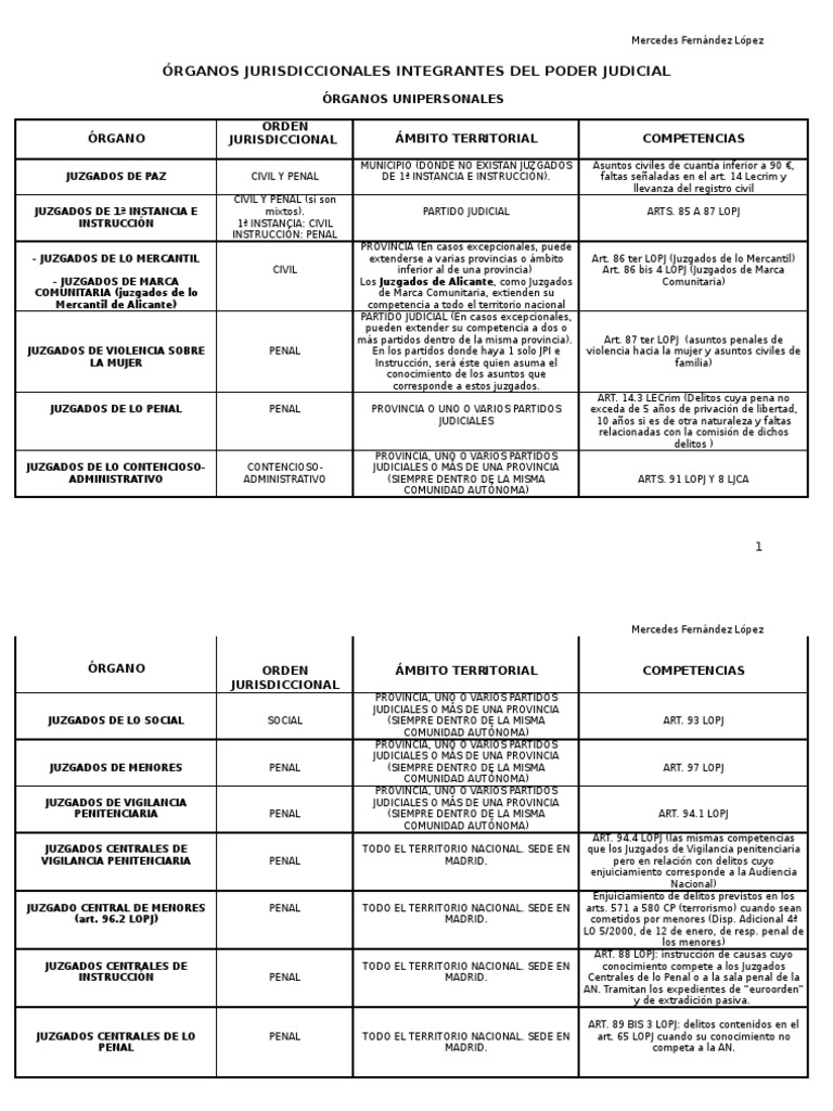 Estructura del Poder Judicial en España | PDF