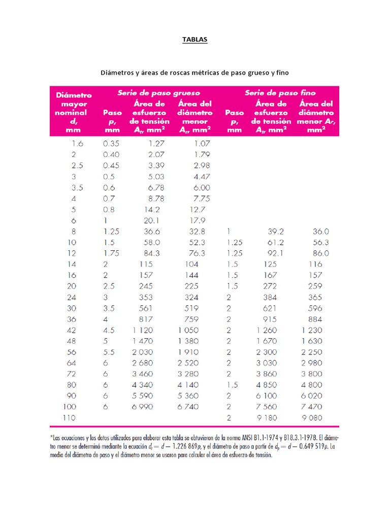 TABLAS. Uniones Empernadas. Shigley | PDF