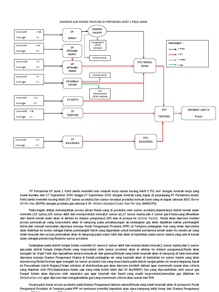 Diagram Alir Proses Produksi Di Pertamina Asset 1 Field Jambi | PDF