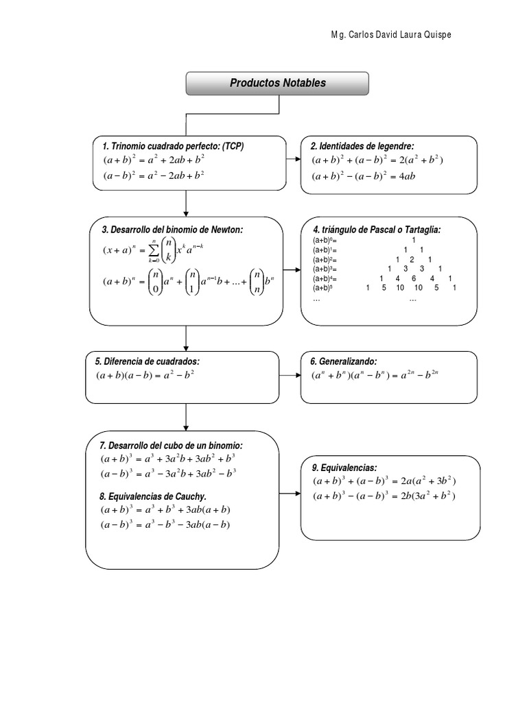 Formulario-Productos-Notables.pdf | Números | Matemática Elemental