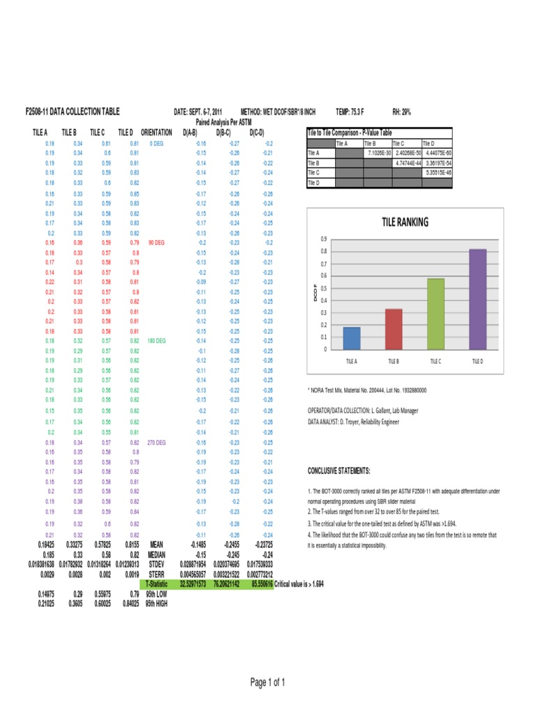 Astm f2508 Results Bot 3000 | PDF | Data Collection | Tests