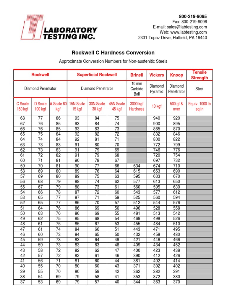 Steel Hardness Conversion Chart Alloy Steel Hardness Chart | Table