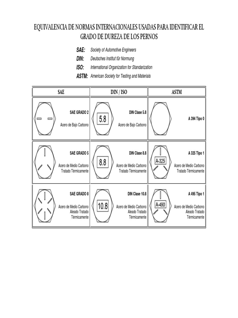 Equivalencia-de-Normas-Internacionales-Usadas-Para-Identificar-El-Grado-de-Dureza-de-Los-Pernos ...