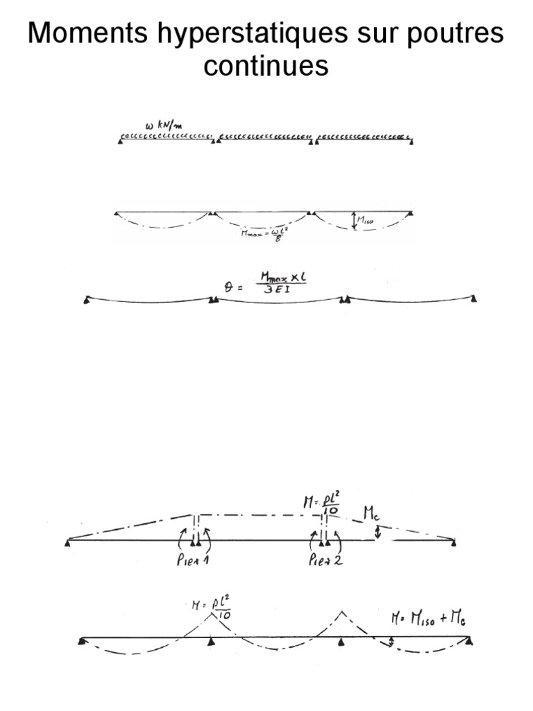 Moments sur poutres hyperstatiques | PDF