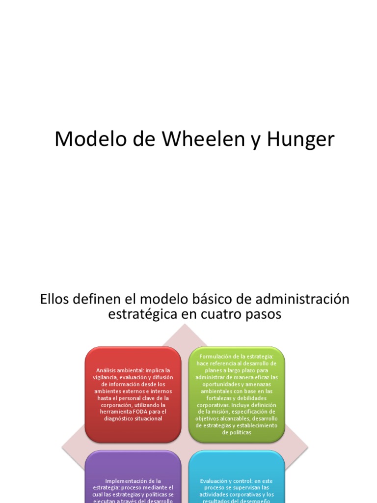 Modelo de Wheelen y Hunger