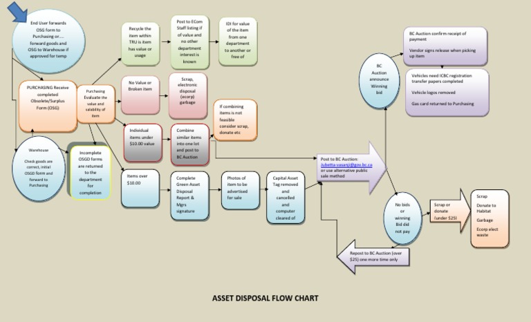 Asset Disposal Flowchart 34971 | PDF | Auction | Scrap
