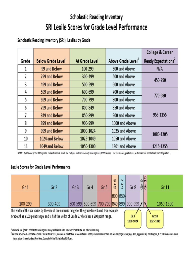 Sri Lexile Scores Chart PDF Quality Of Life Cognition, 41% OFF