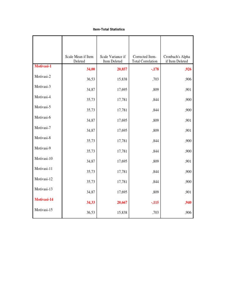 Analysis of Item-Total Statistics and Reliability for a Motivation ...
