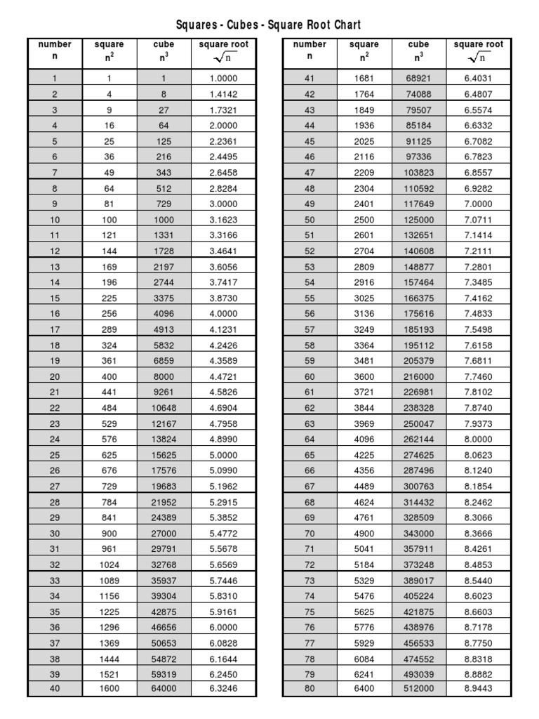 Square Roots Chart 1 20