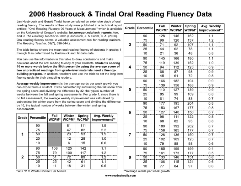 Oral Reading Fluency Data | PDF | Reading (Process) | Quality Of Life
