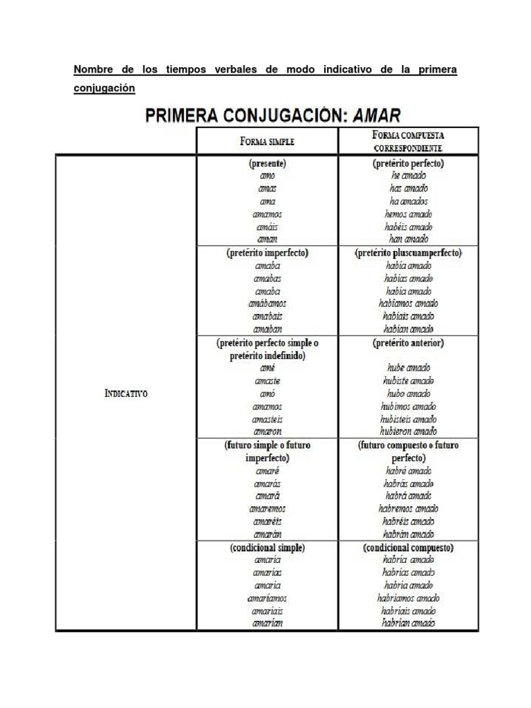 Modo Indicativo de La Primera Conjugación | Reglas | Morfología