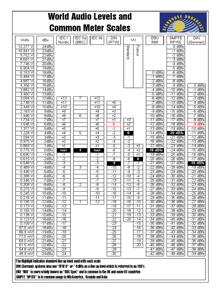 World Audio Levels and Standards | PDF | Electrical Engineering ...