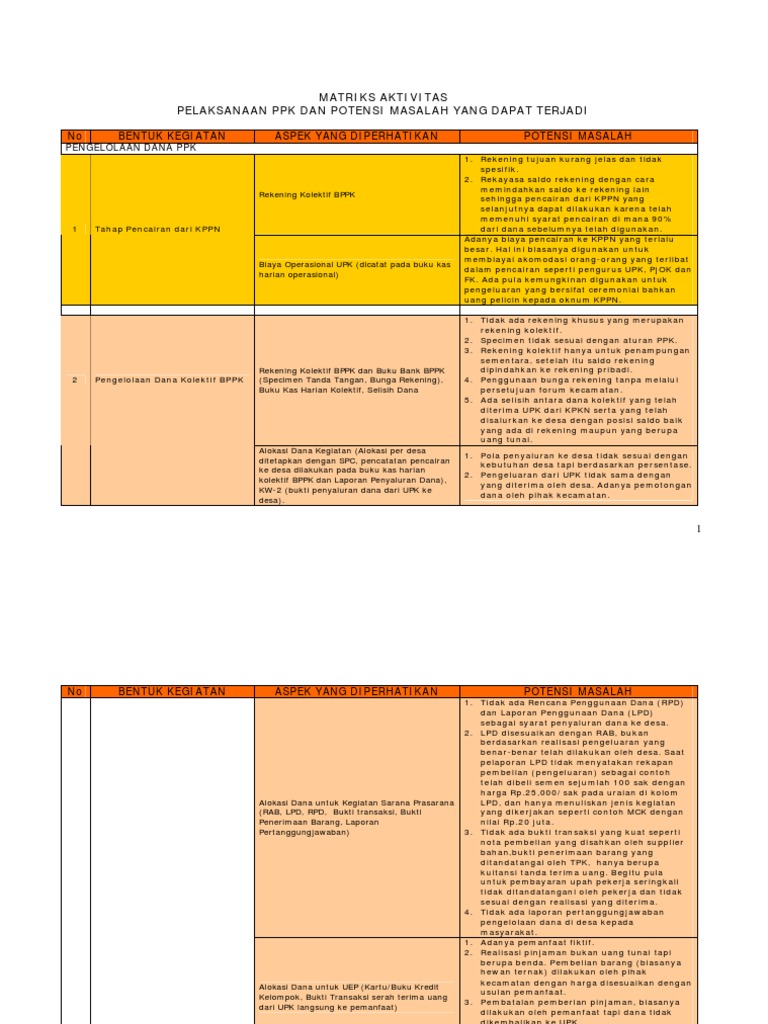 Matriks Aktivitas Dan Potensi Masalah | PDF