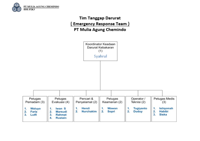 6.2 Struktur Organisasi Tanggap Darurat | PDF
