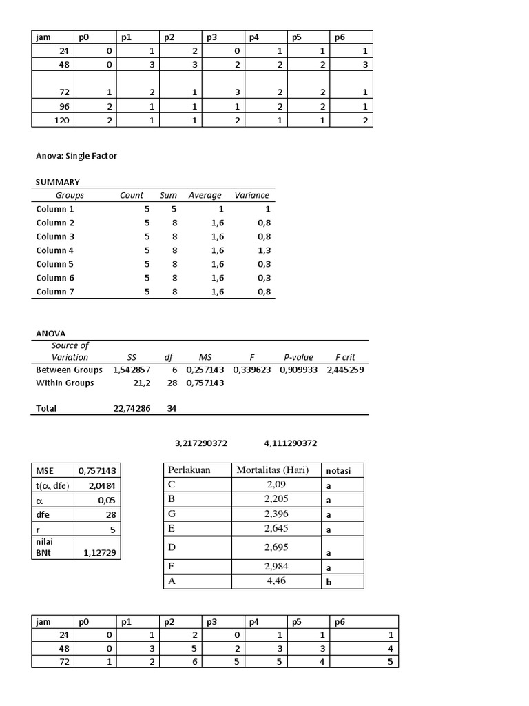 Groups Count Sum Average Variance: Perlakuan Mortalitas (Hari) C 2,09 B 2,205 G 2,396 E 2,645 D ...