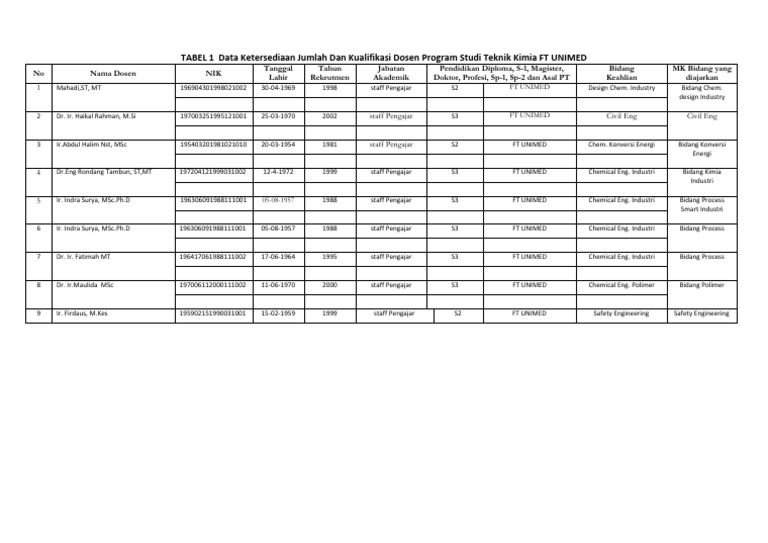 Dosen S1 Teknik Kimia FT UNIMED | PDF