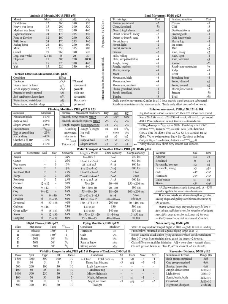 Ad&d 2e Charts