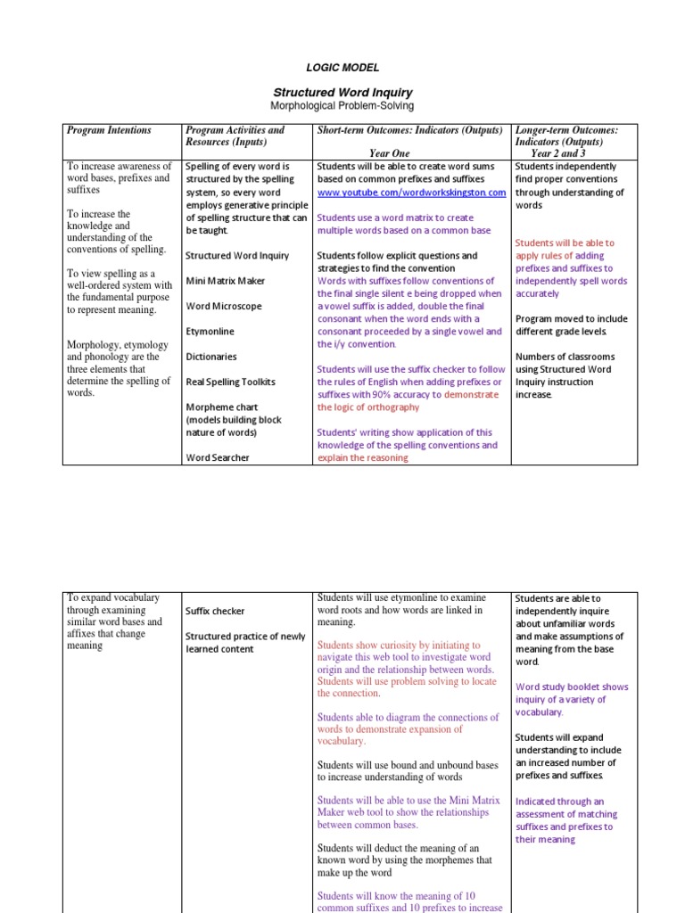 Structured Word Inquiry: Logic Model | PDF | Inquiry | Word