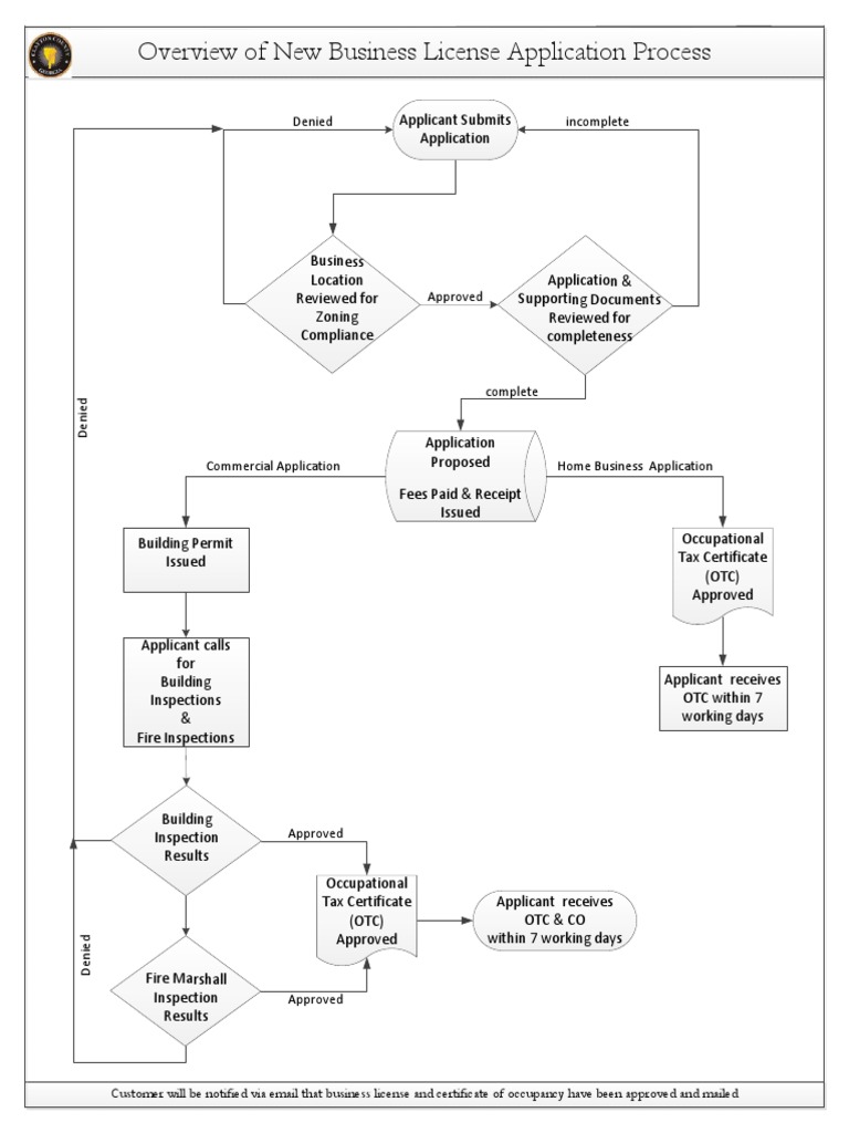 Overview of New OTC Application Process 6-23-15 | PDF | Government ...