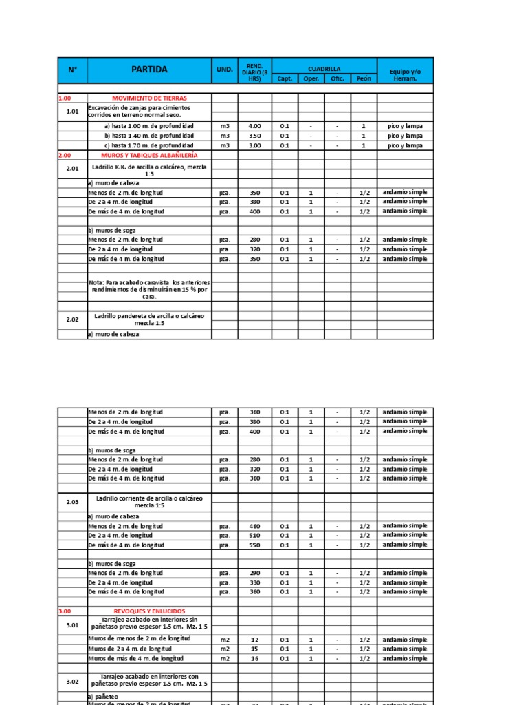 Rendimientos de Mano de Obra | PDF | Materiales de construcción | Elementos arquitectónicos