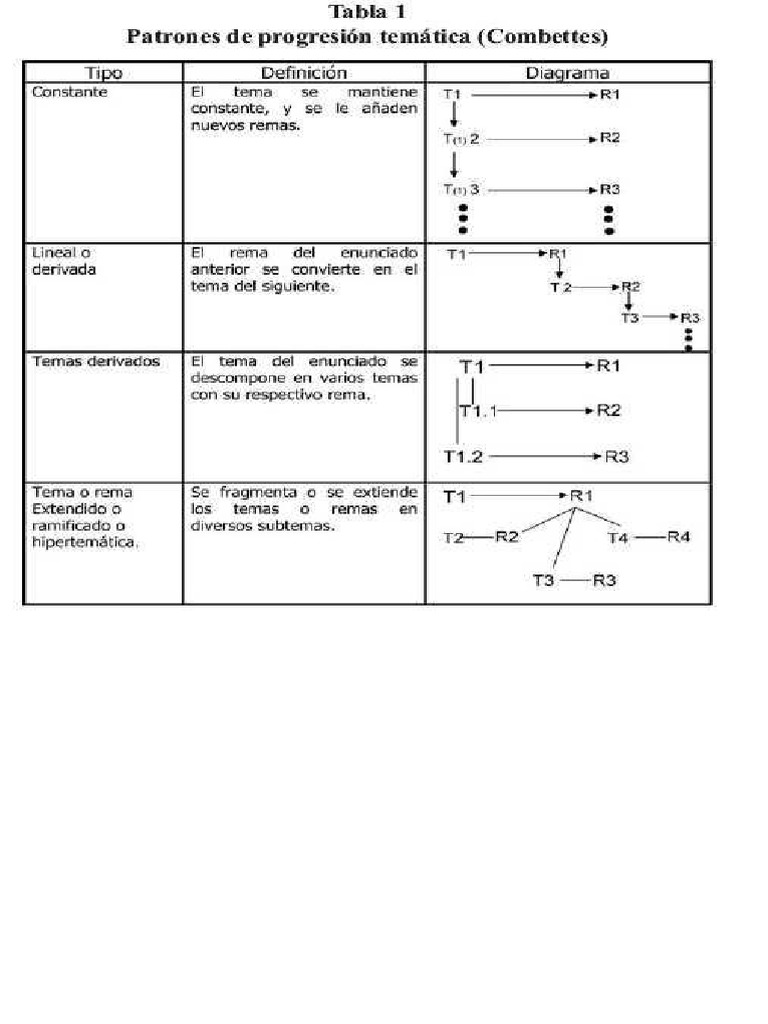 Grafico de Progresion Temática | PDF