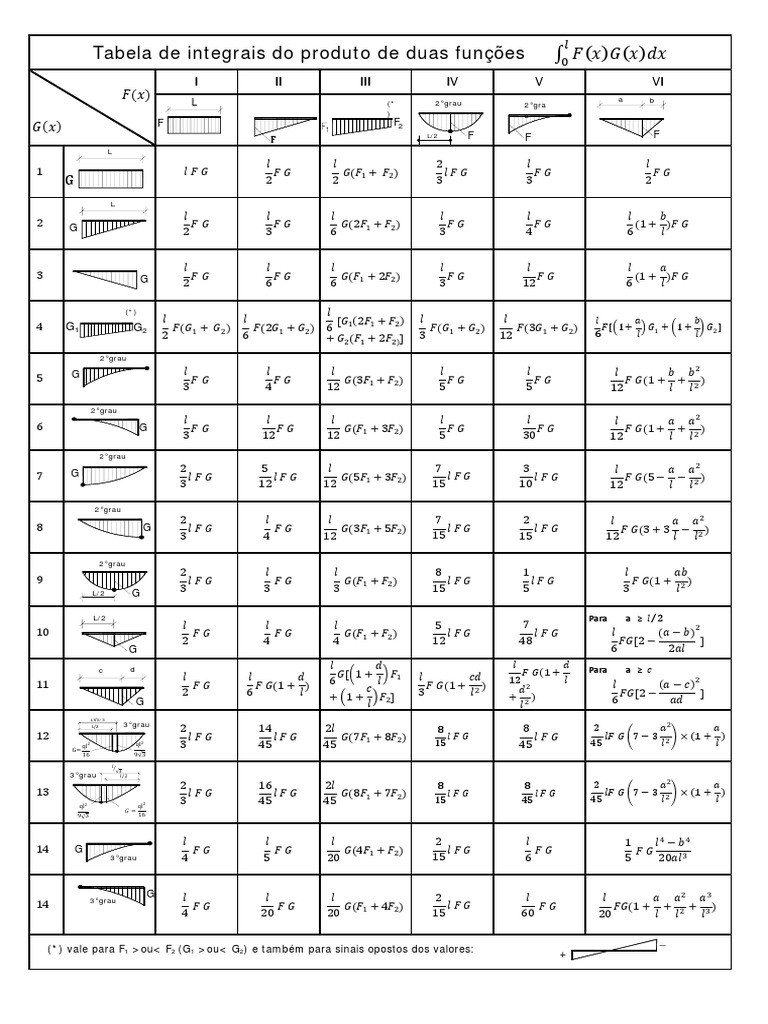 Tabela de Integrais Do Produto de Duas Funções: I II III IV V VI | PDF ...