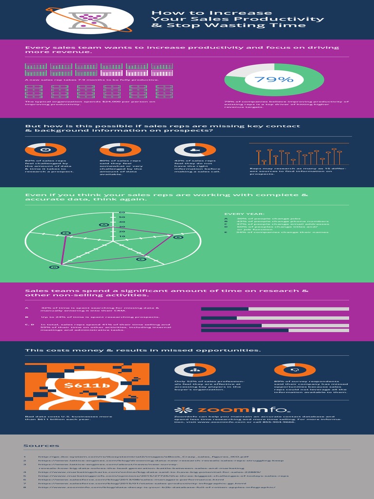 How To Increase Your Sales Productivity X Stop Wasting Time Infographic ...