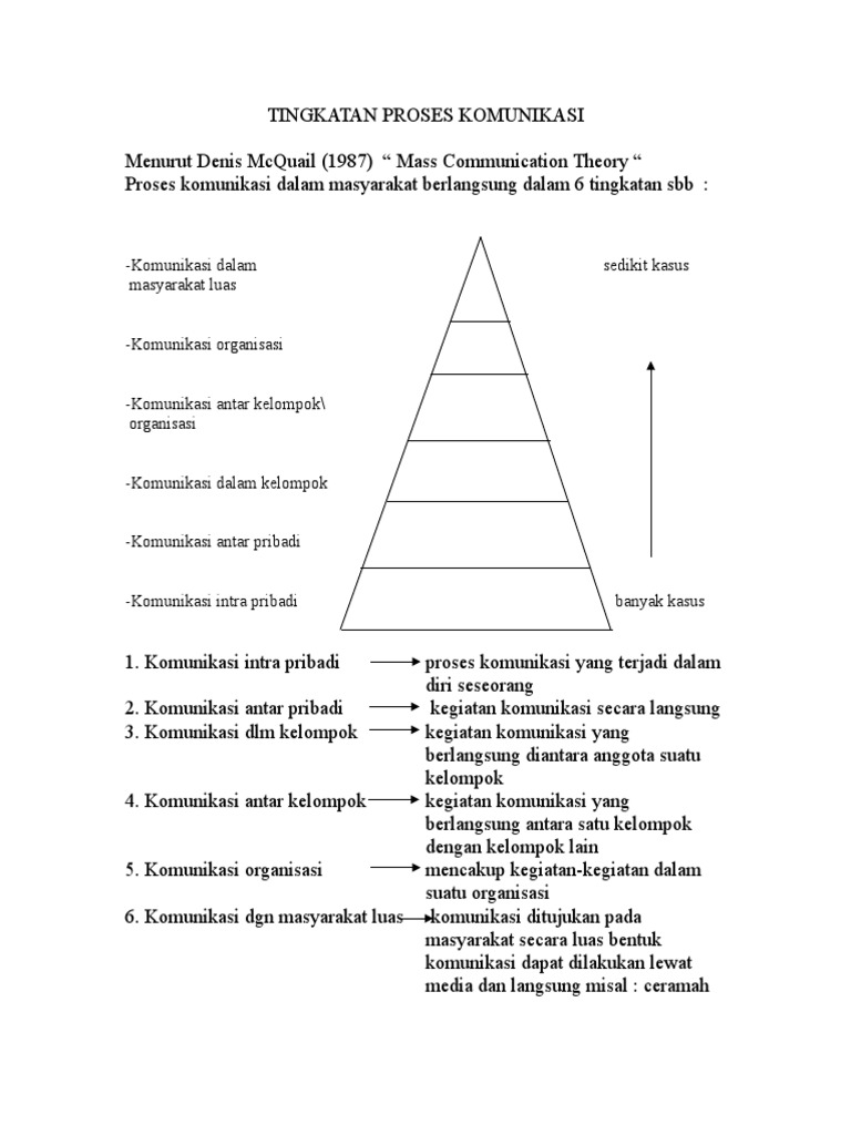 Tingkatan Proses Komunikasi | PDF