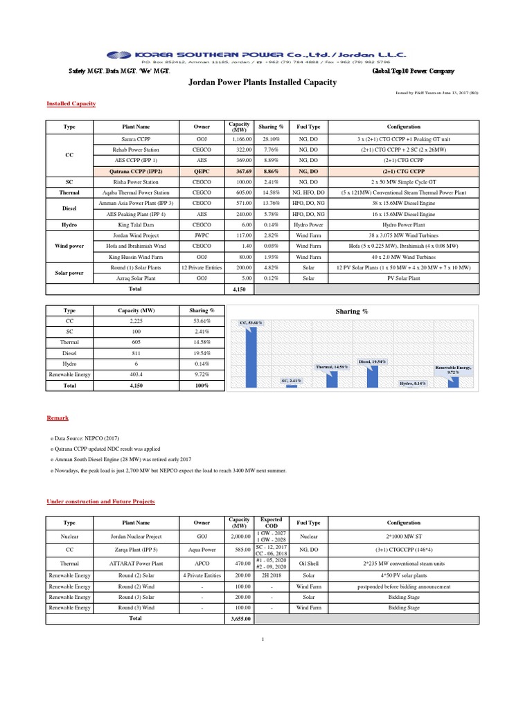 Jordan Power Plants Installed Capacity (May 2017) - R8 | PDF