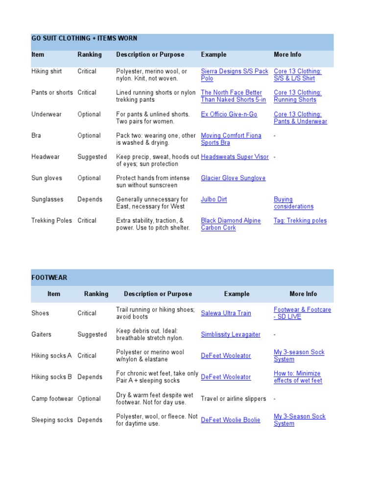 Backpacking Gear List Template & Checklist | PDF | Backpacking ...
