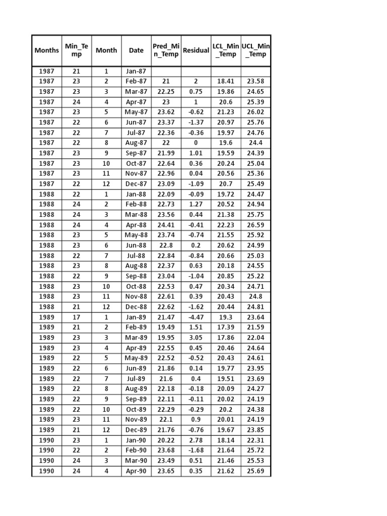 Temperature Data Analysis 1987-2007 | PDF