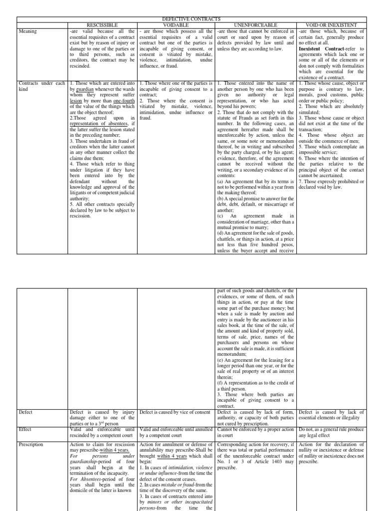 Defective Contracts | PDF | Annulment | Common Law