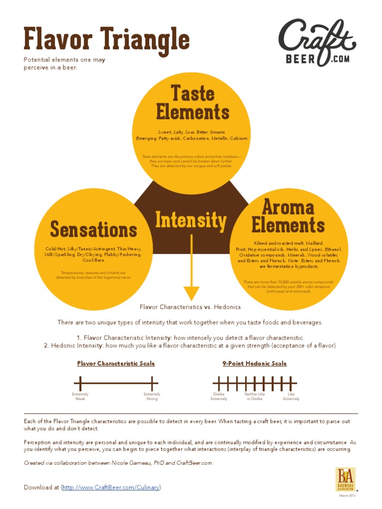 Flavor Triangle | PDF | Taste | Flavor