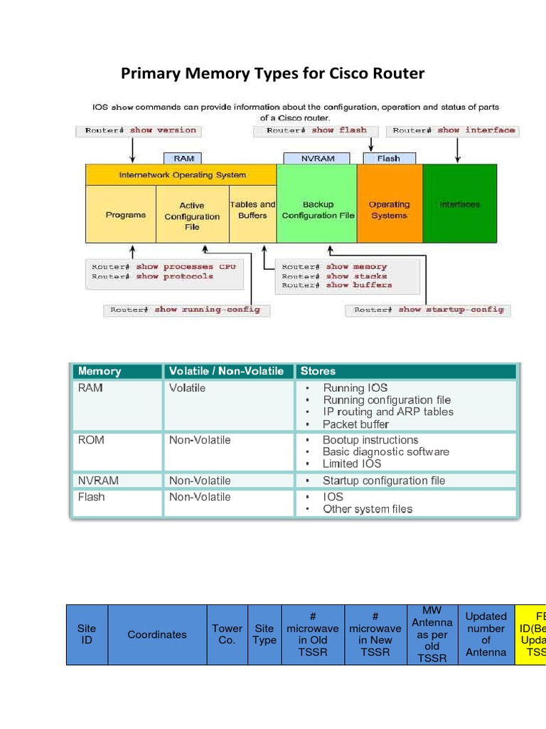 Primary Memory Types For Cisco Router | PDF