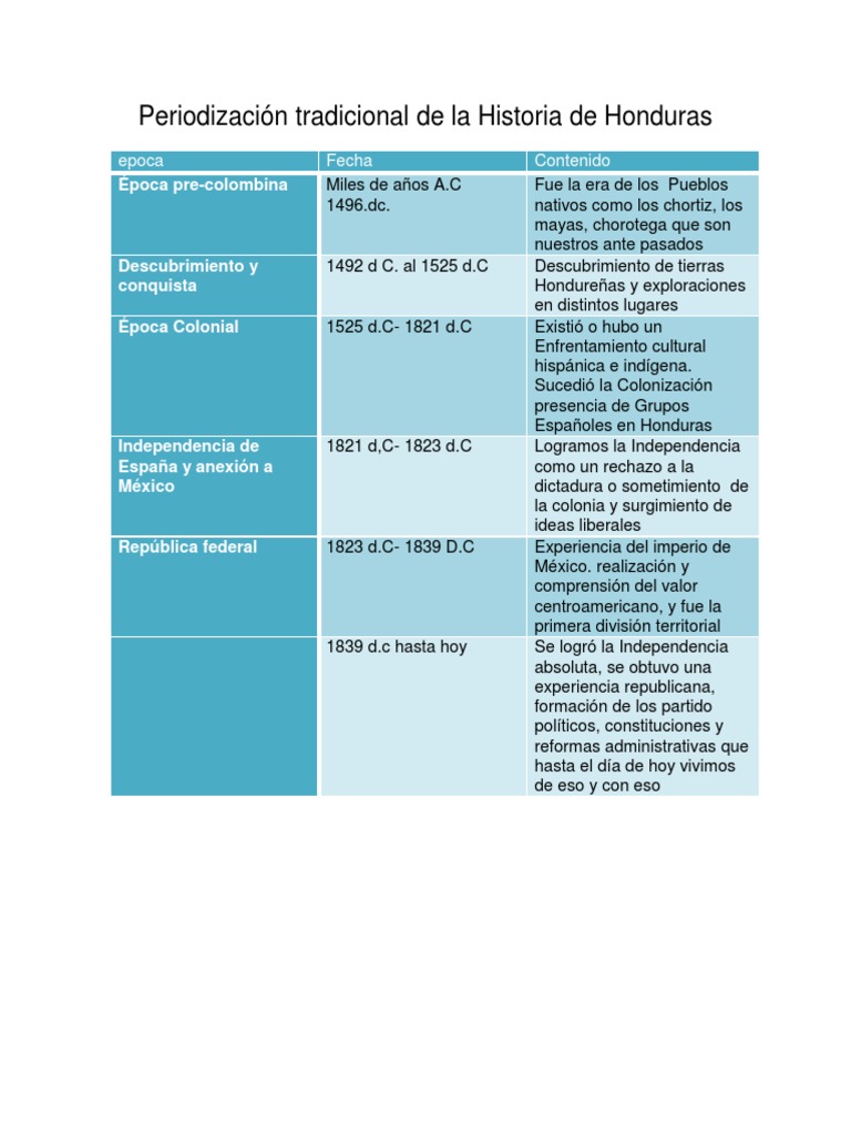 Periodización Tradicional de La Historia de Honduras