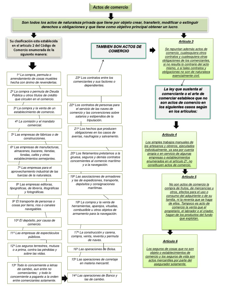 Actos de Comercio Mapa Conceptual | PDF | Comercio | Seguro