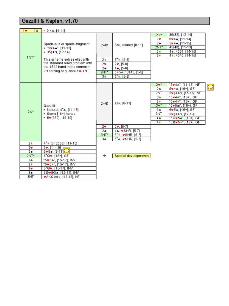 Gazzilli Bridge Bidding System | PDF
