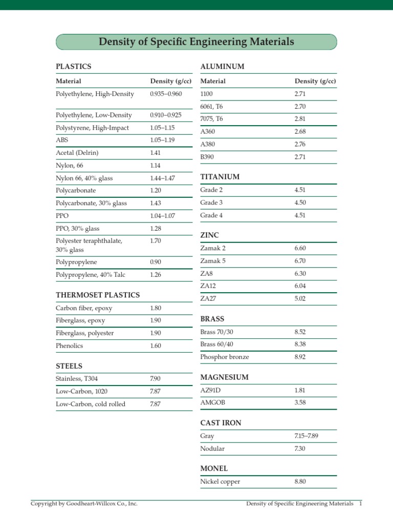 Material Density Listing | PDF | Plastic | Amorphous Solid