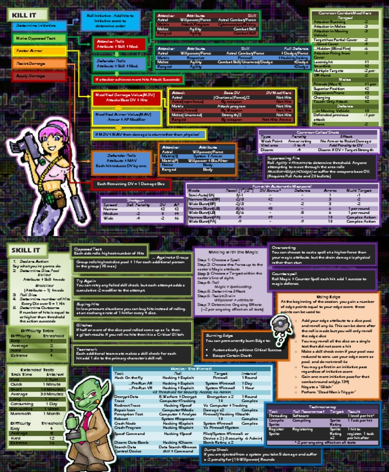 Shadowrun Cheat Sheet | PDF | Armour | Security Hacker