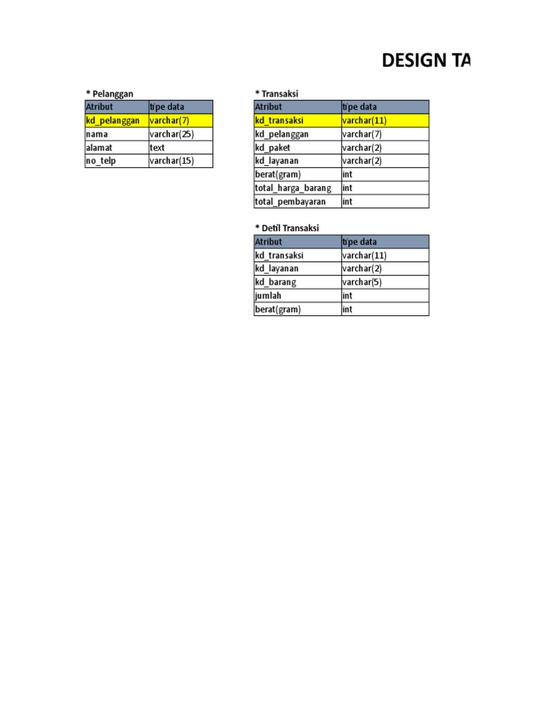 Design Table: Pelanggan Transaksi | PDF