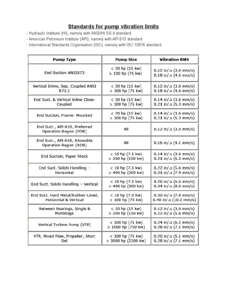Pump Vibration Limits | PDF | Business | Technology & Engineering