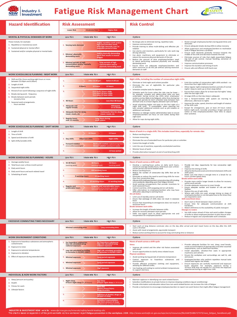 Fatigue Risk Management Chart | Shift Work | Working Time