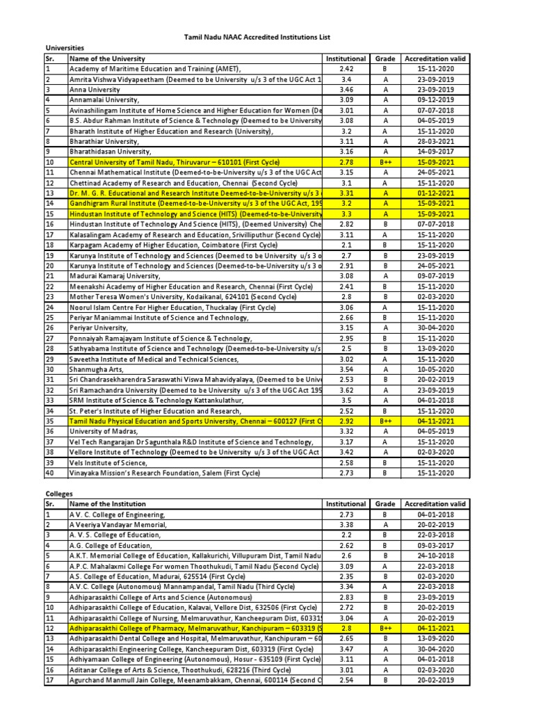 NAAC College Accredited Status | PDF