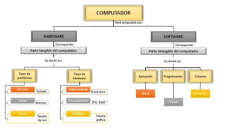 Mapa Conceptual (Hardware, Software) | PDF