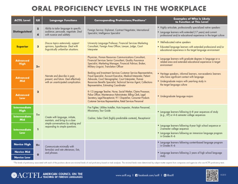 Oralproficiencyworkplaceposter | PDF | Language Interpretation | Consultant