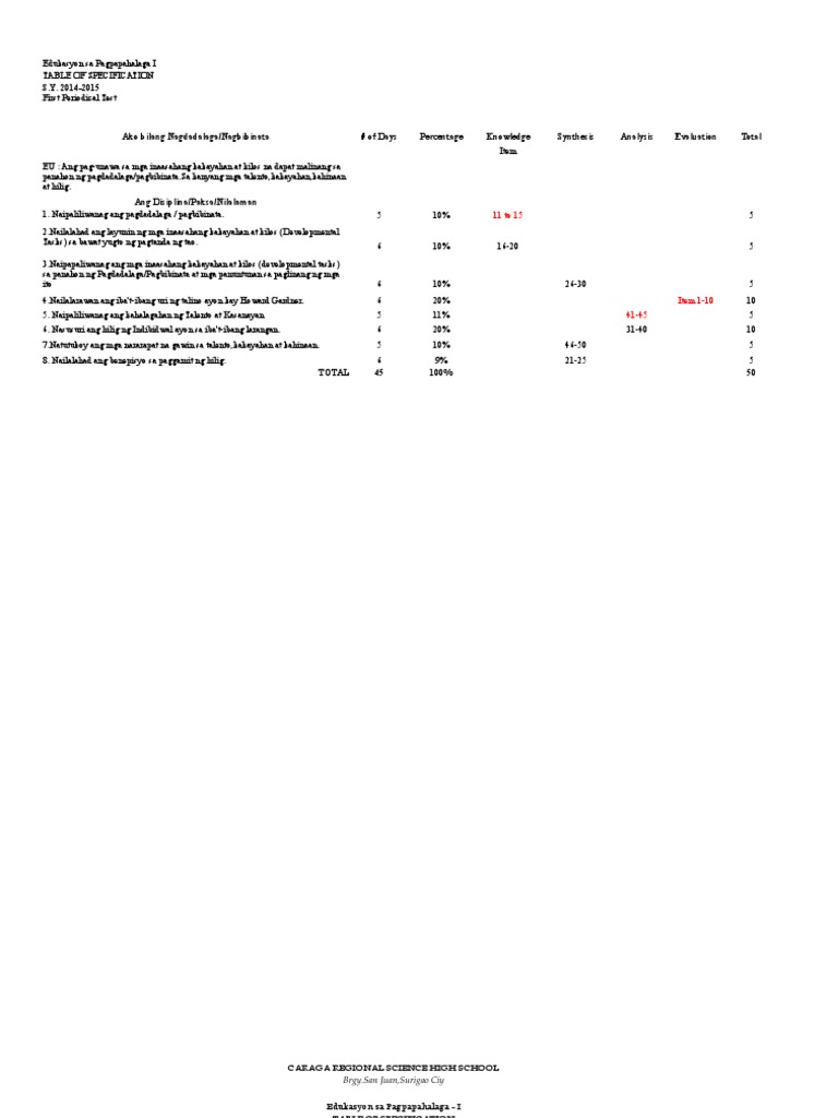 Table of Specification 2 | PDF