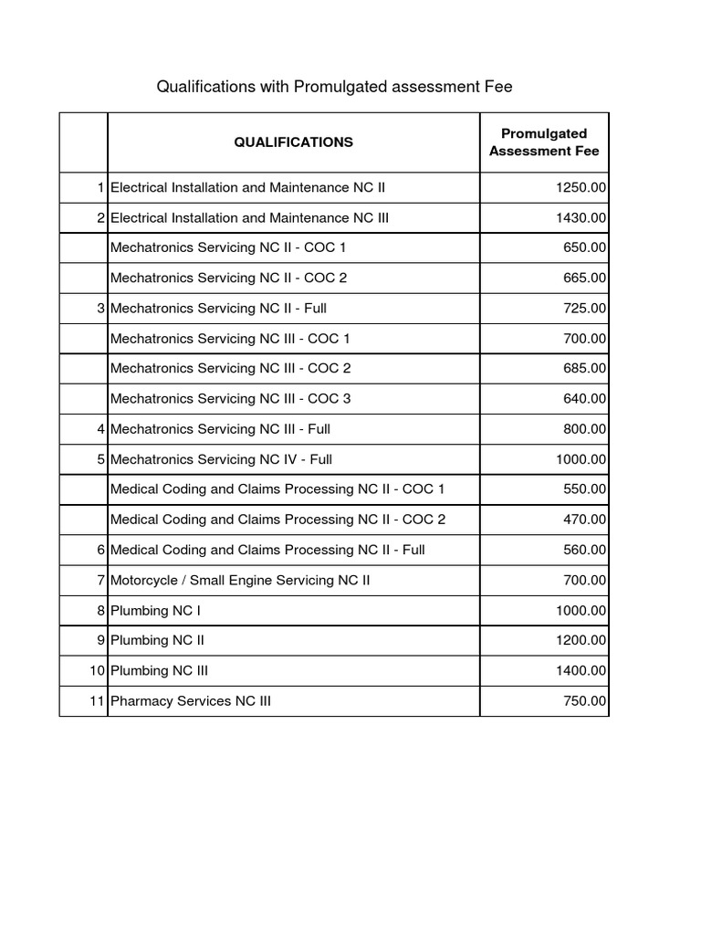 Qualifications Promulgated Assessment Fee | PDF