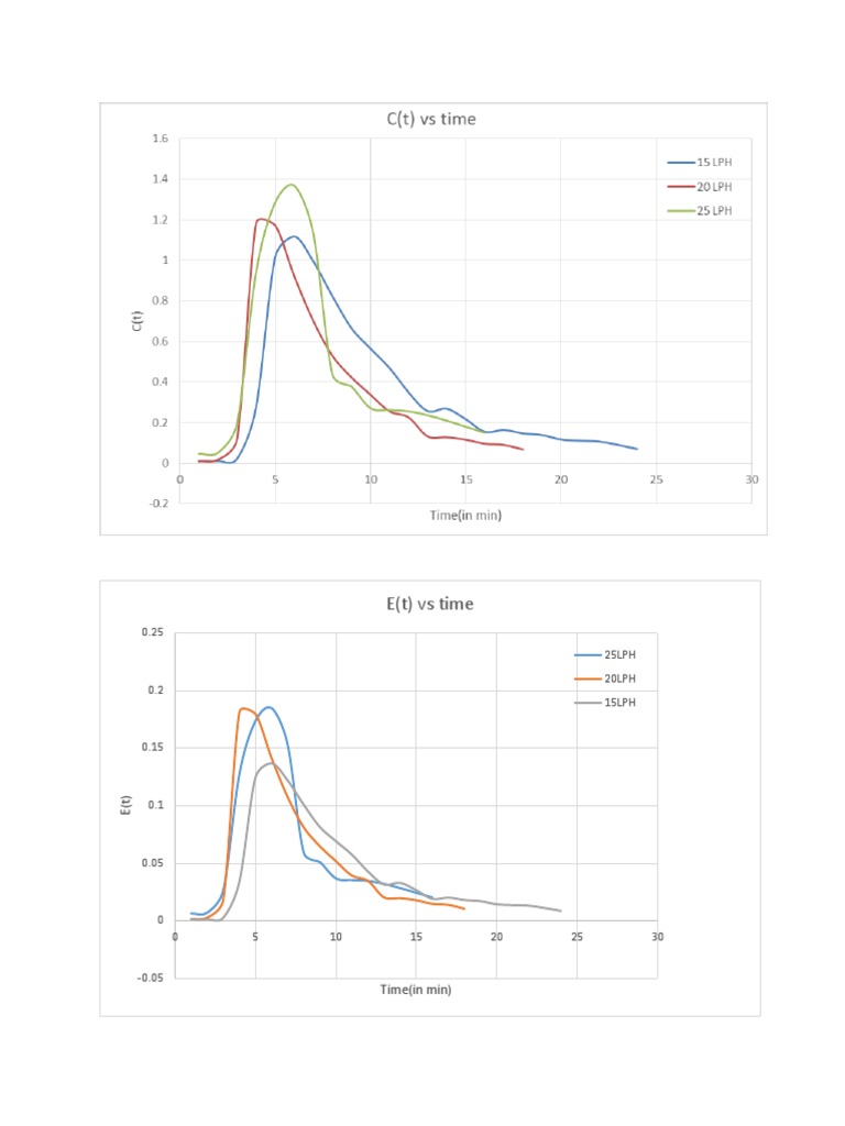 RTD Expt Graphs | PDF